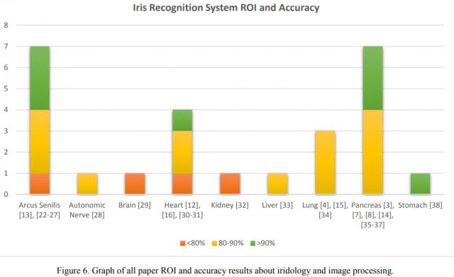 A Review of Iris Recognition System ROI and Accuracy - Iridology Research